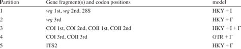 partitioning scheme for phylogenetic analysis as selected with