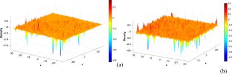 Three Dimensional Density Plots A At Download Scientific Diagram
