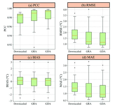 The Box Plots Of The Statistical Metrics For Validation Stations Download Scientific