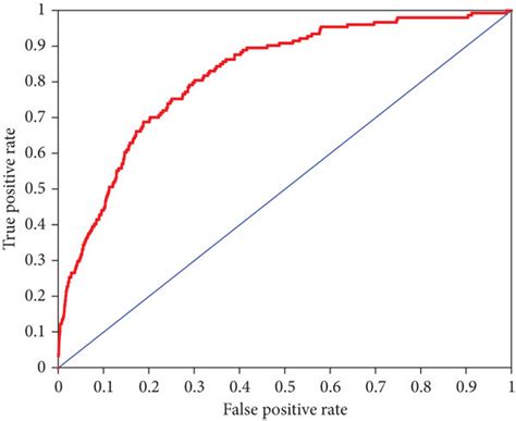 Receiver Operating Characteristic Curve Illustrating The Performance Of