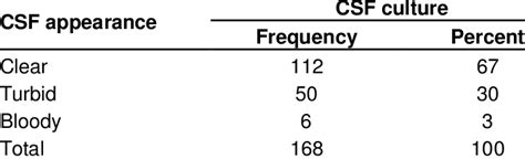 Macroscopic Appearance Of CSF Samples In CSF Culture In Patients With Download Scientific