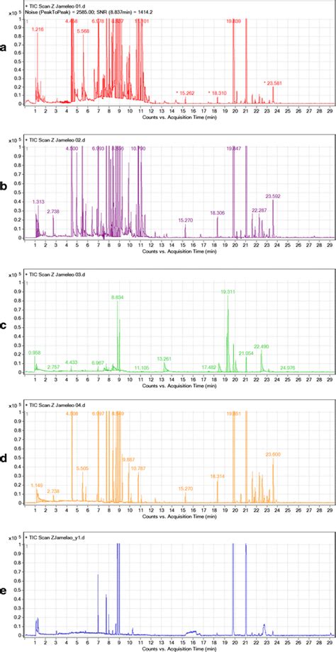 Total Ion Chromatograms Of Volatile Components From Jambolan Fruit Pulp