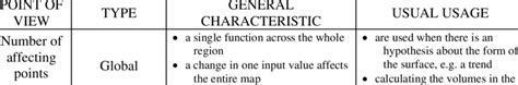 Interpolation Classes Download Table