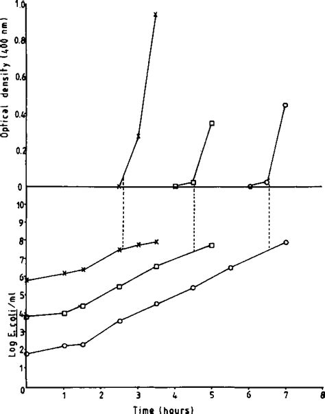 Figure 1 From Colorimetric Enumeration Of Escherichia Coli Based On Beta Glucuronidase Activity