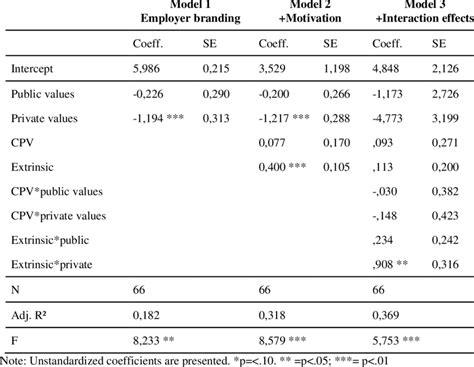 Multivariate Ols Regression Analyses For Predicting Perceived