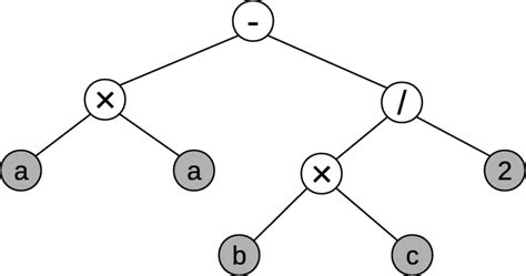 example of tree representation of a gp individual download scientific