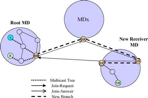 Answers Entering Through A Different Border Router Download Scientific Diagram