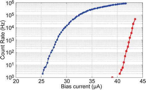 photon counting performance of an snspd at 4 2k on a suspended