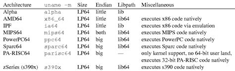 table 1 from porting to 64 bit gnu linux systems semantic scholar