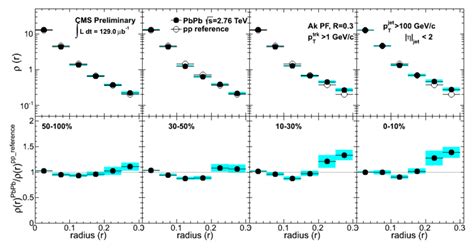 Differential Jet Shapes In Pbpb And Pp Collisions Are Presented For Download Scientific Diagram