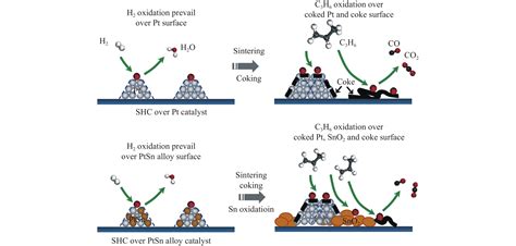 The Performances And Structure Evolution Of Pt Based Catalysts For Selective Hydrogen Combustion