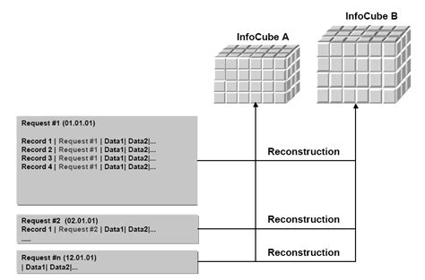 SAP BW InfoCube Maintenance SAP ABAP