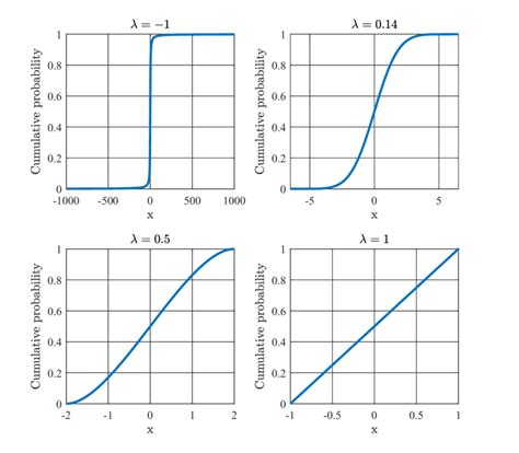 7 Cumulative Distribution Function Cdf Of The Lambda Distribution