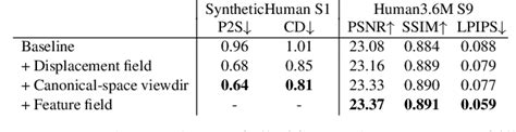 Table 4 From Animatable Neural Implicit Surfaces For Creating Avatars