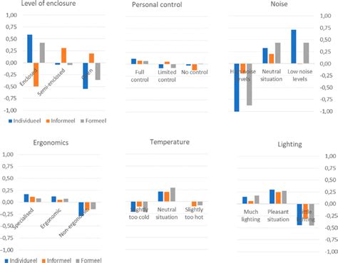 utility values for the attribute levels per activity download