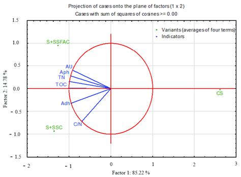 Biplot Combination Of A 2d Factorial Plot For Cases Cs S Ssc S