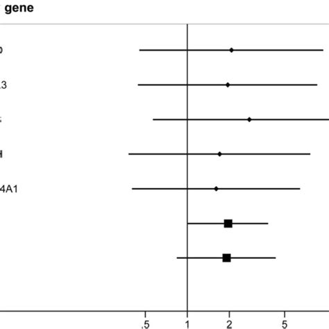 The Forest Plot Of Five Mendelian Randomization Methods Download Scientific Diagram