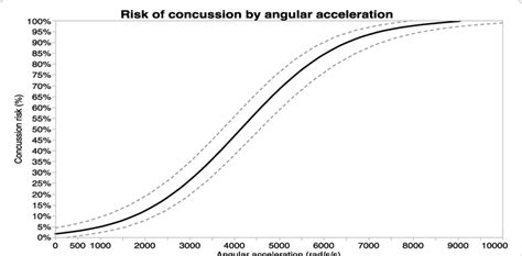 Risk Of Concussion Among 312 Non Duplicated Helmeted Players By Download Scientific Diagram