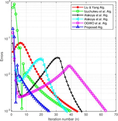 Figure 1 From Strong Convergent Inertial Tsengs Extragradient Method