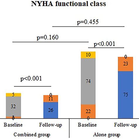 Nyha Functional Class Baseline And 1 Year Following Surgery Nyha