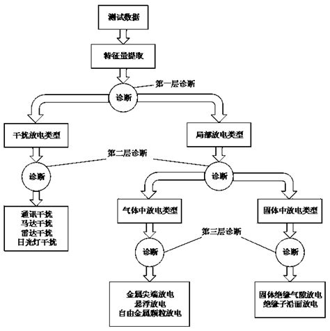 Partial Discharge Mode Identification Method Based On Layered Diagnosis