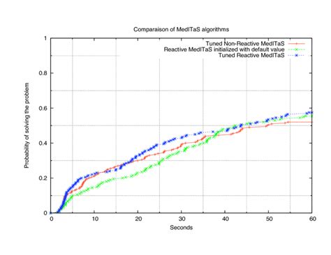 comparison between off line tuned and reactive algorithms download