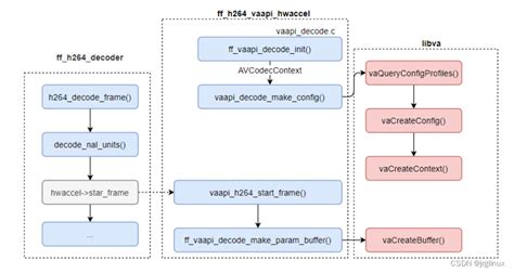 视频编解码 三 之ffmpeg到mesa到virglrenderer贯穿 csdn博客
