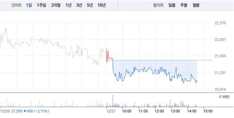 동아화성·에스퓨얼셀 수소 관련주 모두 하락특히 동아화성 4거래일 연속 하락