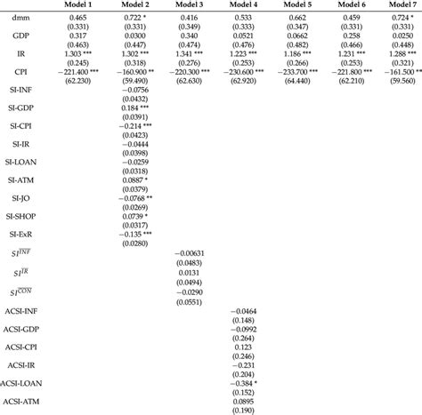 Panel Regression Table Fixed Effects OM Models Download Scientific Diagram