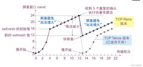 Tcp协议的拥塞控制tcp接收数据阻塞怎么解决 Csdn博客