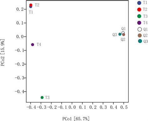 Based On The Weighted Unifrac Distance Matrix Principal Coordinate