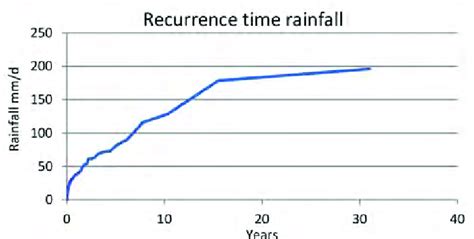 Rainfall Recurrence Time In Magadi Download Scientific Diagram