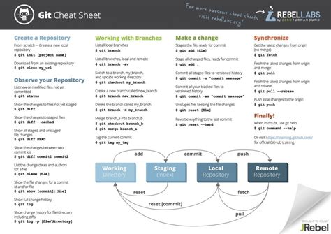 Cheat Sheet Git Commands Web Niraj