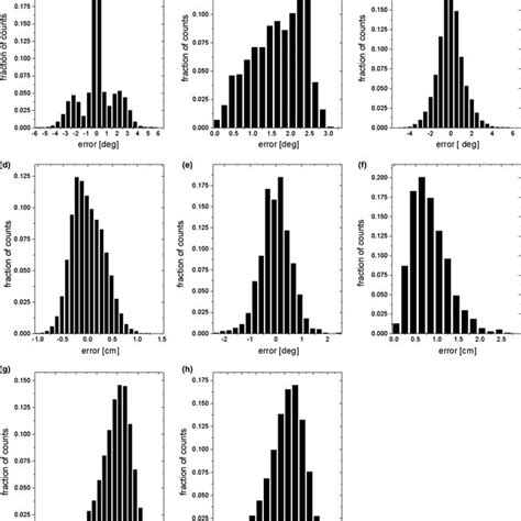 Histograms Of Estimation Errors Of Controlled Geometrical Quantities Download Scientific