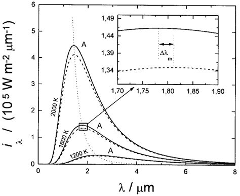 non equilibrium solid curves spectra for dioe erent temperatures and