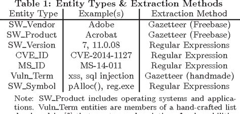 Table 1 From Towards A Relation Extraction Framework For Cyber Security