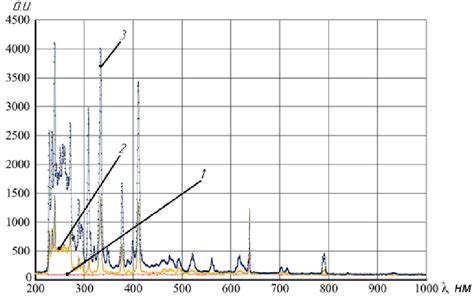 Comparison Of Spectral Lines Obtained With 1 Partial Removal Of The