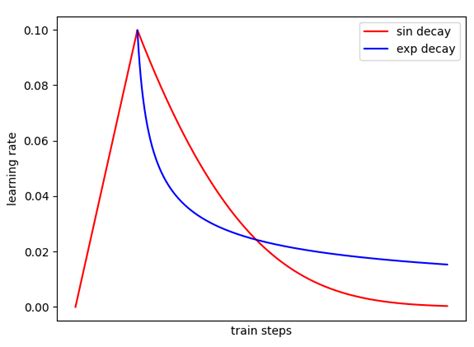 warmup learning rate schedule download scientific diagram