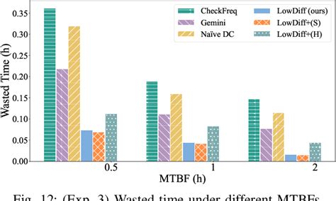 Figure 12 From Lowdiff Efficient Frequent Checkpointing Via Low Cost