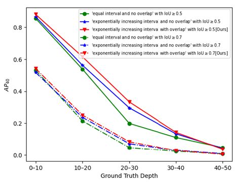 The Ap 40 Using Different Depth Stratification Models On The Birds Eye Download Scientific