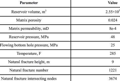 Reservoir And Fracture Parameters For The Dfn Model Download Table