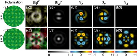 A1 And C1 The Polarization States Of The Local Linearly Polarized Download Scientific