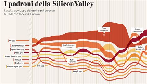 Sorted Stream Graph Data Viz Project