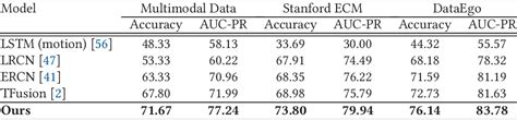 Table 2 From Knowledge Driven Egocentric Multimodal Activity Recognition Semantic Scholar