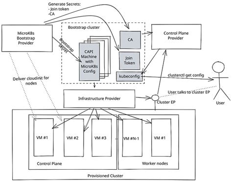 Microk8s Cluster Api Microk8s