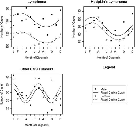 Sex Adjusted Seasonality In Month Of Diagnosis Of Cancer Amongst 1524