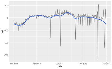 Model Building R For Data Science