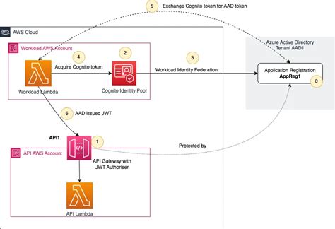 Visualising An Amazon Neptune Graph Database By Greg Biegel Medium