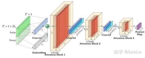 如何搭建适合时间序列预测的Transformer模型 知乎