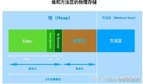 java8和以后版本中jvm的内存结构的变化 jdk 8 之前的jvm 和8之后的jvm csdn博客
